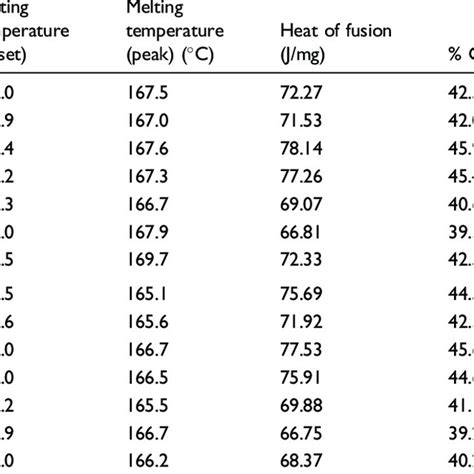 Dsc Data Of Sio 2 Pp Nanocomposite Fibers Download Table