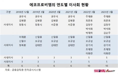 그래픽 에코프로비엠 올 1분기 매출 전년동기비 3배 증가