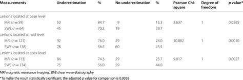 Distribution Of Underestimation In Prostate Cancer Using Mpmri And Uswe Download Scientific