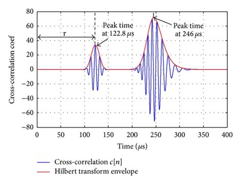Lamb Wave Detection A Excitation Signal X N At The Pzt Excitation