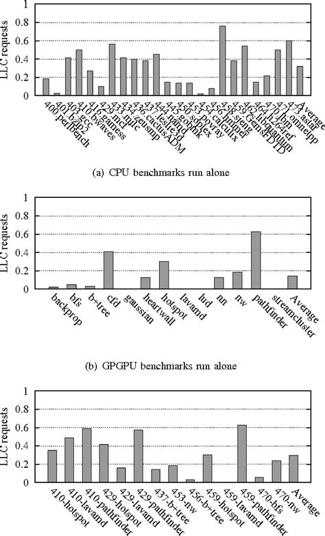 Figure 1 From Analyzing Memory Access On Cpu Gpgpu Shared Llc