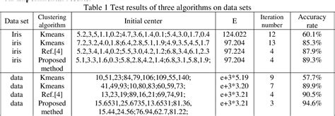 Table 1 From Application Of An Improved K Means Clustering Algo Rithm