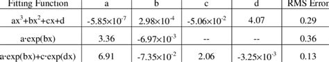 Fitting Functions And Corresponding Rms Errors Download Table