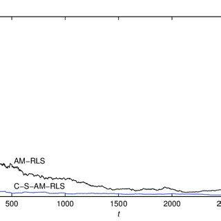 The AM RLS and the C AM RLS estimation errors δ versus t for Example 1