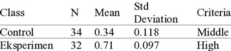 Comparison Of Average Normalized Gain Ngain Between Control Class Download Scientific