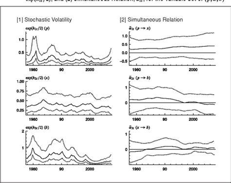Pdf Time Varying Parameter Var Model With Stochastic Volatility An