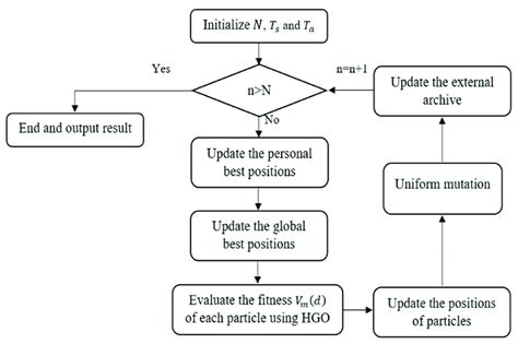 Flow Chart Of The Human Group Based Pso Algorithm Download