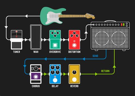 How To Set Up Your First Pedalboard Andertons Blog
