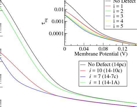Mean First Passage Times Generated Using Free Energies Provided By The