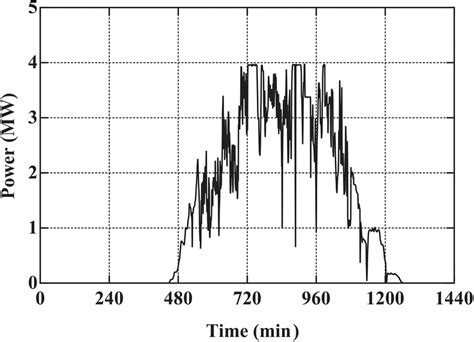 PV Output Power Over 24 H With 1 Min Resolution Download Scientific Diagram