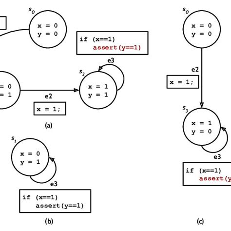 example of an event driven program for which a naive application of the