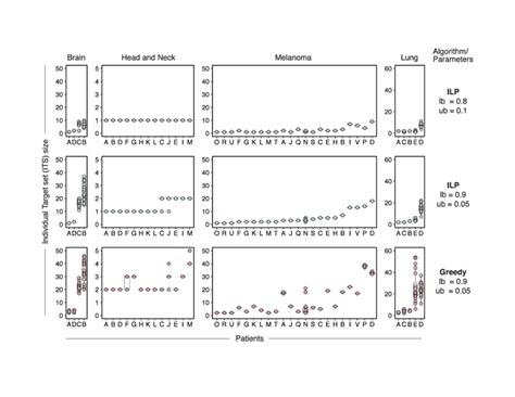 The Distribution Of Optimal And Greedy Individual Treatment Combination