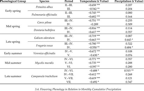 Correlation R Values With Significance Levels P