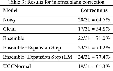 Exploring Word Embeddings For Unsupervised Textual User Generated