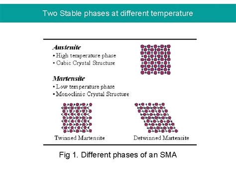 Decrease Hysteresis For Shape Memory Alloys Jin Yang