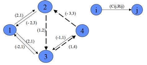 Cycle Canceling Algorithm Complex Systems And Ai