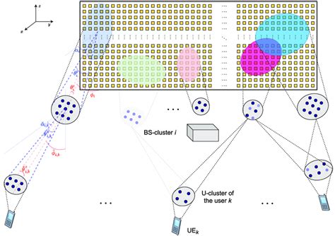 Xl Mimo Configuration Highlighting The Spatial Non Stationary Regions