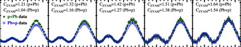 one dimensional correlation yield as a function of φ obtained from the
