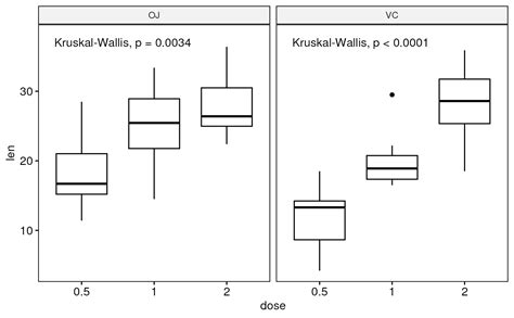 Add Kruskal Wallis Test P Values To A Ggplot — Stat Kruskal Test • Ggpubr