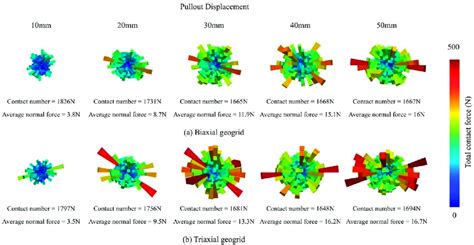 3d Contact Force Distribution Of Particles During Pullout A Biaxial Download Scientific