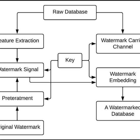 Database Watermark Generation And Embedding Process Download