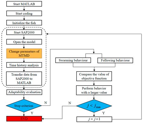 Human Induced Vibration Control Of Floor Structures Using Mtmd System