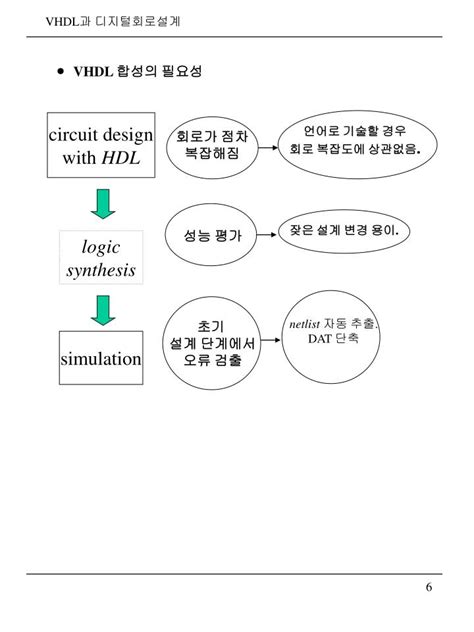 ppt 1 vhdl 과 합성 설계 1 1 hdl hardware description language 집적회로의 설계