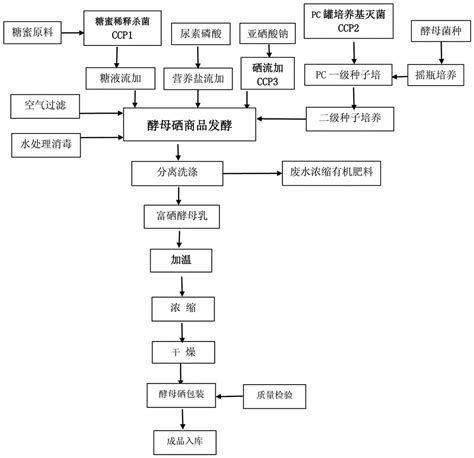 一种酵母硒生产工艺的制作方法