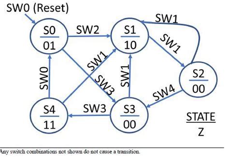 Verilog Code Reviewhelp Needed Please See The