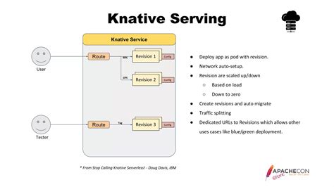 Build And Deploy Cloud Native Camel Quarkus Routes With Tekton And Knative PPT