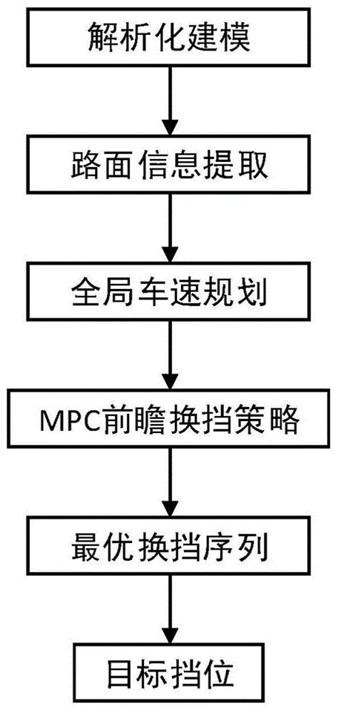 一种巡航模式下商用车前瞻换挡控制方法与流程