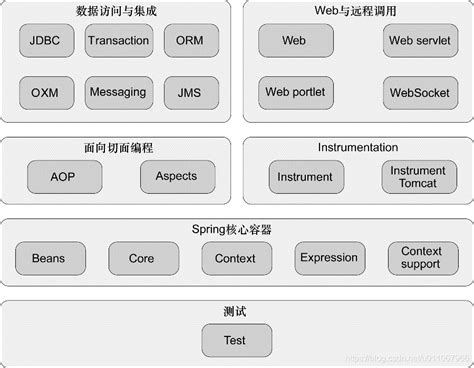 Spring源码深度解析：一、spring整体架构和源码环境搭建 Csdn博客