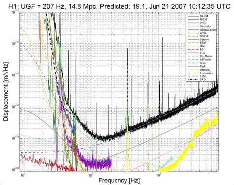 1 Sensitivity Of The Ligo Detector H1 During The Science Run S5 Download Scientific Diagram