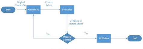 Figure 1 From Decision Tree Learning Based Feature Evaluation And Selection For Image