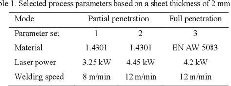 Table 1 From Acoustic Process Monitoring In Laser Beam Welding Semantic Scholar