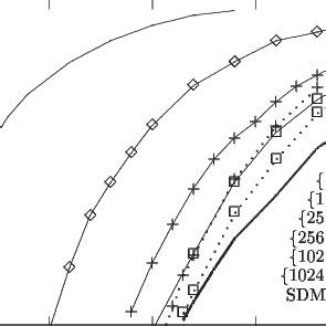 Soft Decision Decoding WER Of The RM 3 8 Code Decoders With