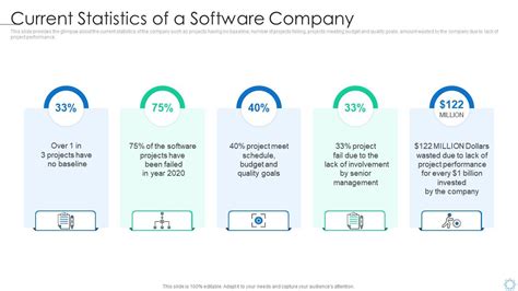 Current Statistics Of A Software Company Software Process Improvement