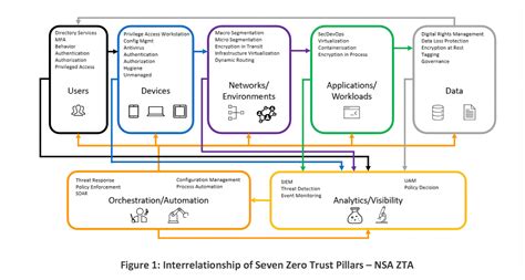 Zero Trust Architecture FirstLight