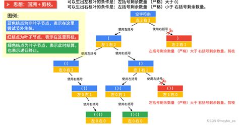 22 括号生成 力扣(leetcode) Csdn博客 22 括号生成 力扣(leetcode) Csdn博客