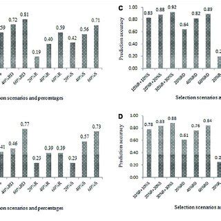 Genomic Prediction Accuracies Estimated In The Combinations