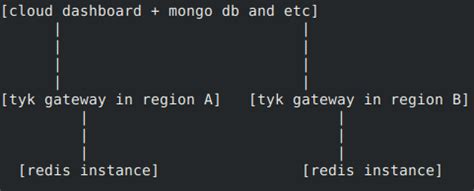 Issue With Multi Regional Tyk Setup Installation And Deployment Tyk