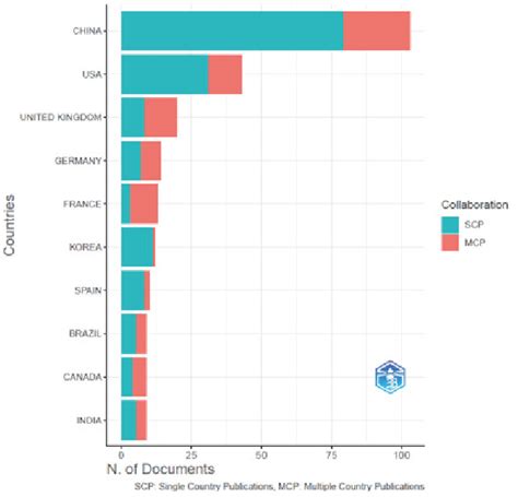 Number Of Articles Per Country Download Scientific Diagram