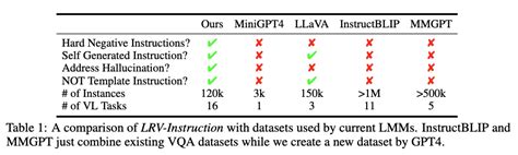 Aligning Large Multi Modal Model With Robust Instruction Tuning