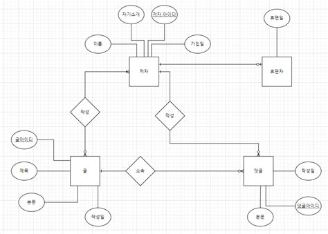 논리적 데이터 모델링