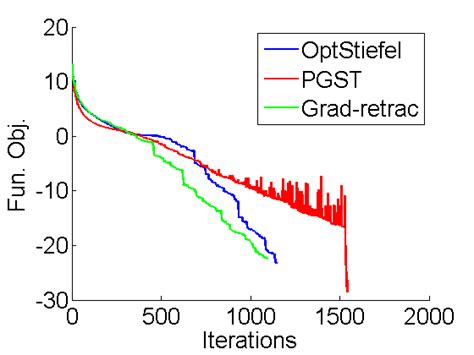 Graphics Assessments Of The Average Objective Function And The Average Download Scientific