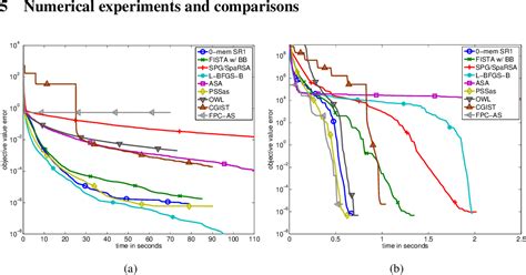 Table 1 From A Quasi Newton Proximal Splitting Method Semantic Scholar