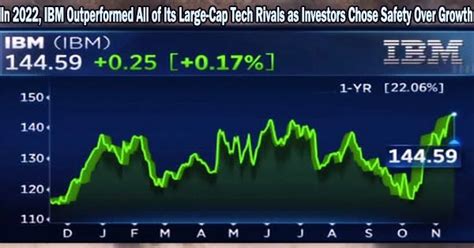 In 2022 Ibm Outperformed All Of Its Large Cap Tech Rivals As Investors Chose Safety Over Growth