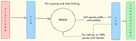from redis queues to kafka a tale of scalable queues and smarter