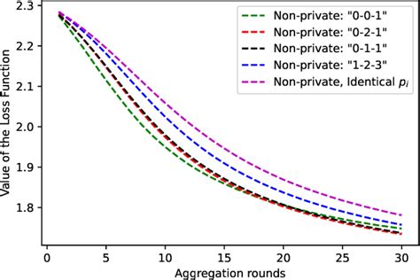 Enhancing Federated Learning With Adaptive Differential Privacy And Priority Based Aggregation