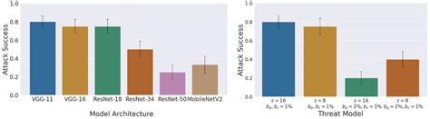 Efficacy Of The Proposed Camouflaged Poisoning Attack On Cifar 10